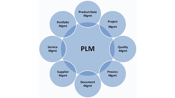 PLM market expected to reach $75.87 billion by 2022 - Today's Medical ...