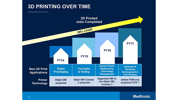 Medtronic advancements with 3D printing - Today's Medical Developments