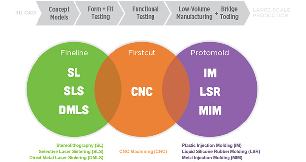 Proto Labs quick-turn 3D printing capabilities - Today's Medical ...