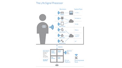 Life Signal processor product family - Today's Medical Developments
