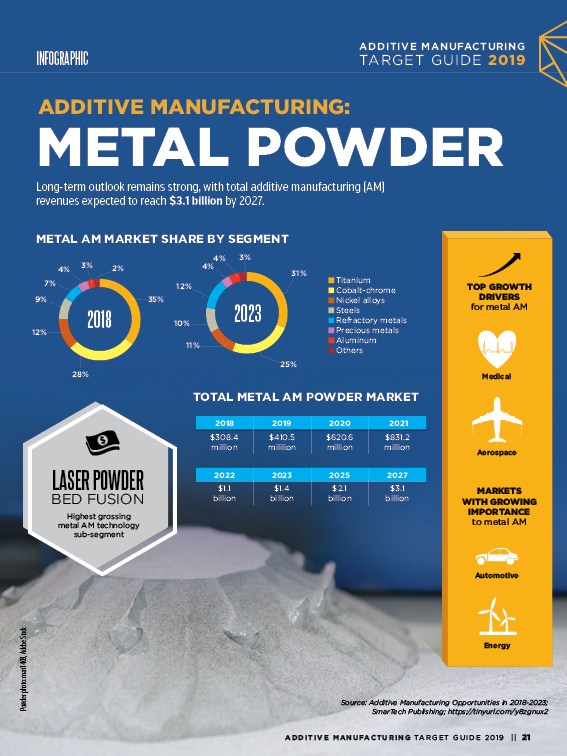 Additive Manufacturing: Metal Powder - Today's Medical Developments